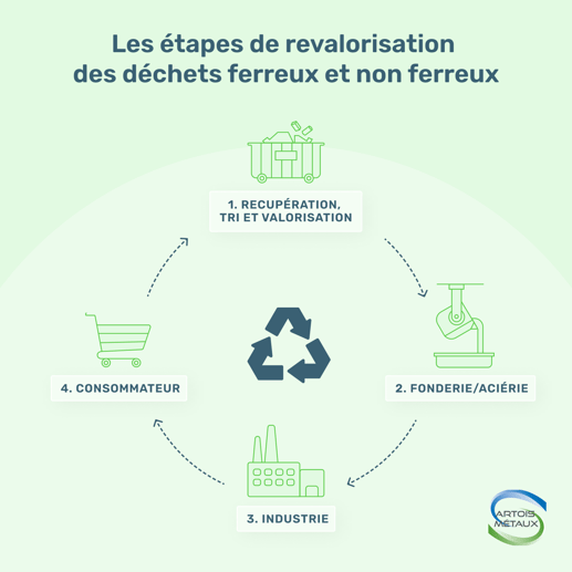 Revalorisation des métaux : quelles sont les étapes Revalorisation des métaux : quelles sont les étapes